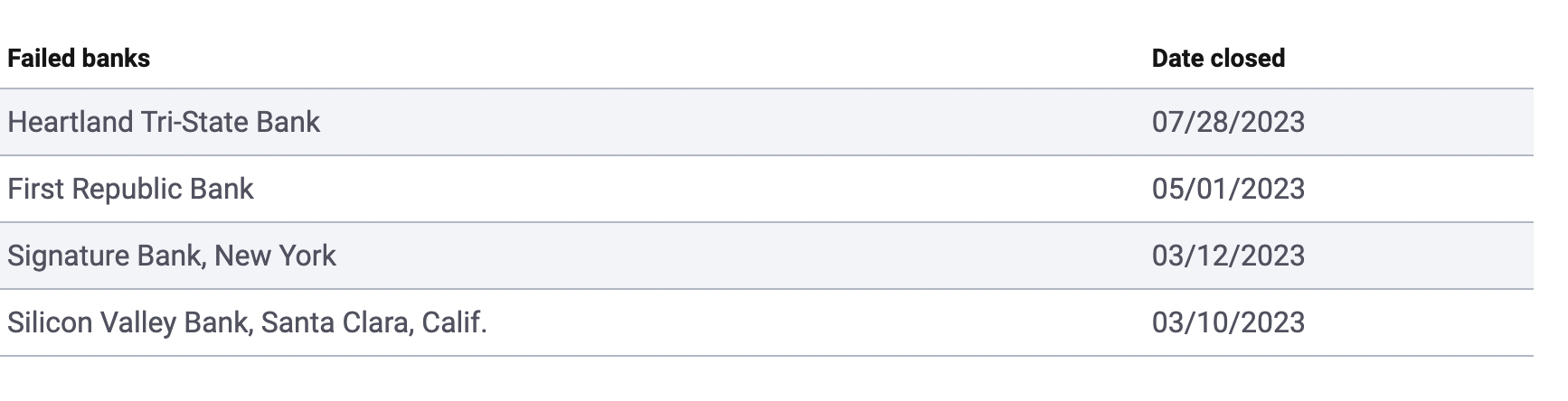 List of Failed Banks 2009 - 2025