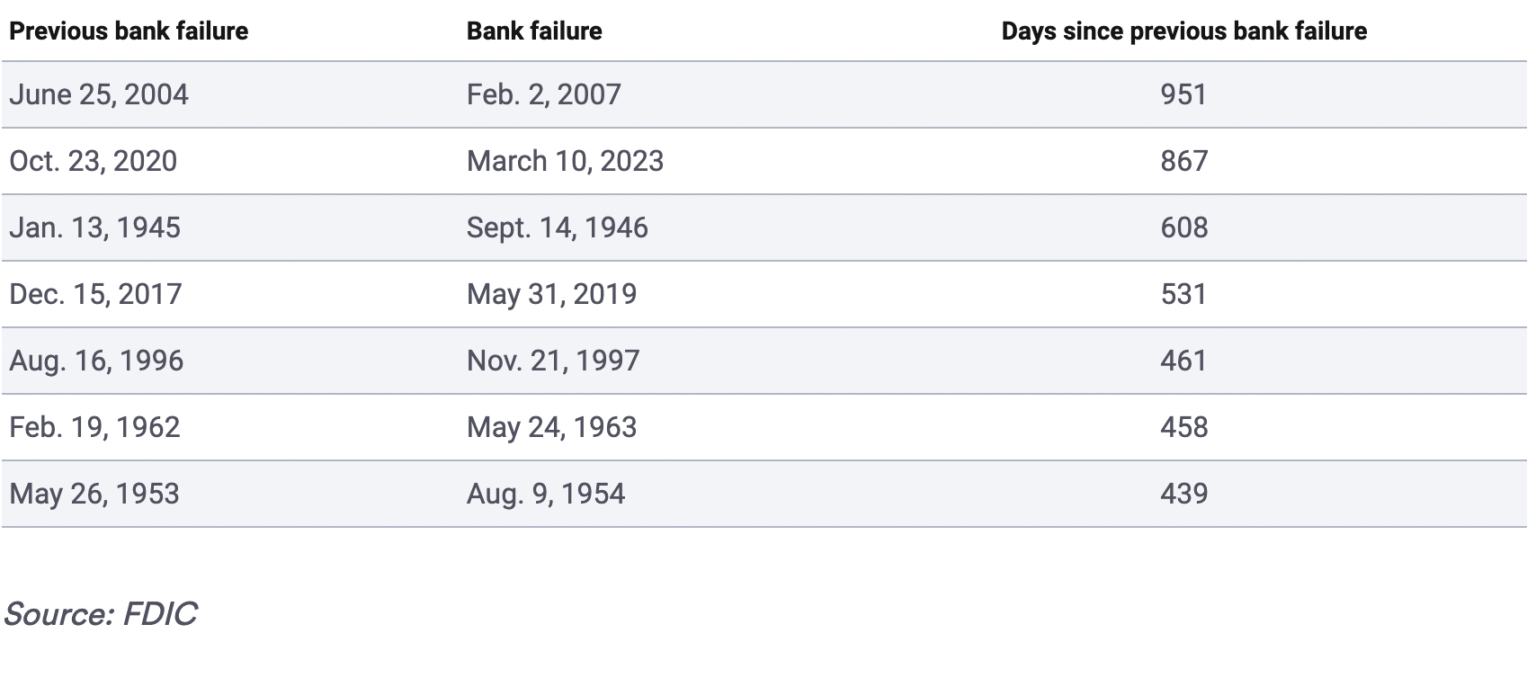 List of Failed Banks 2009 - 2025