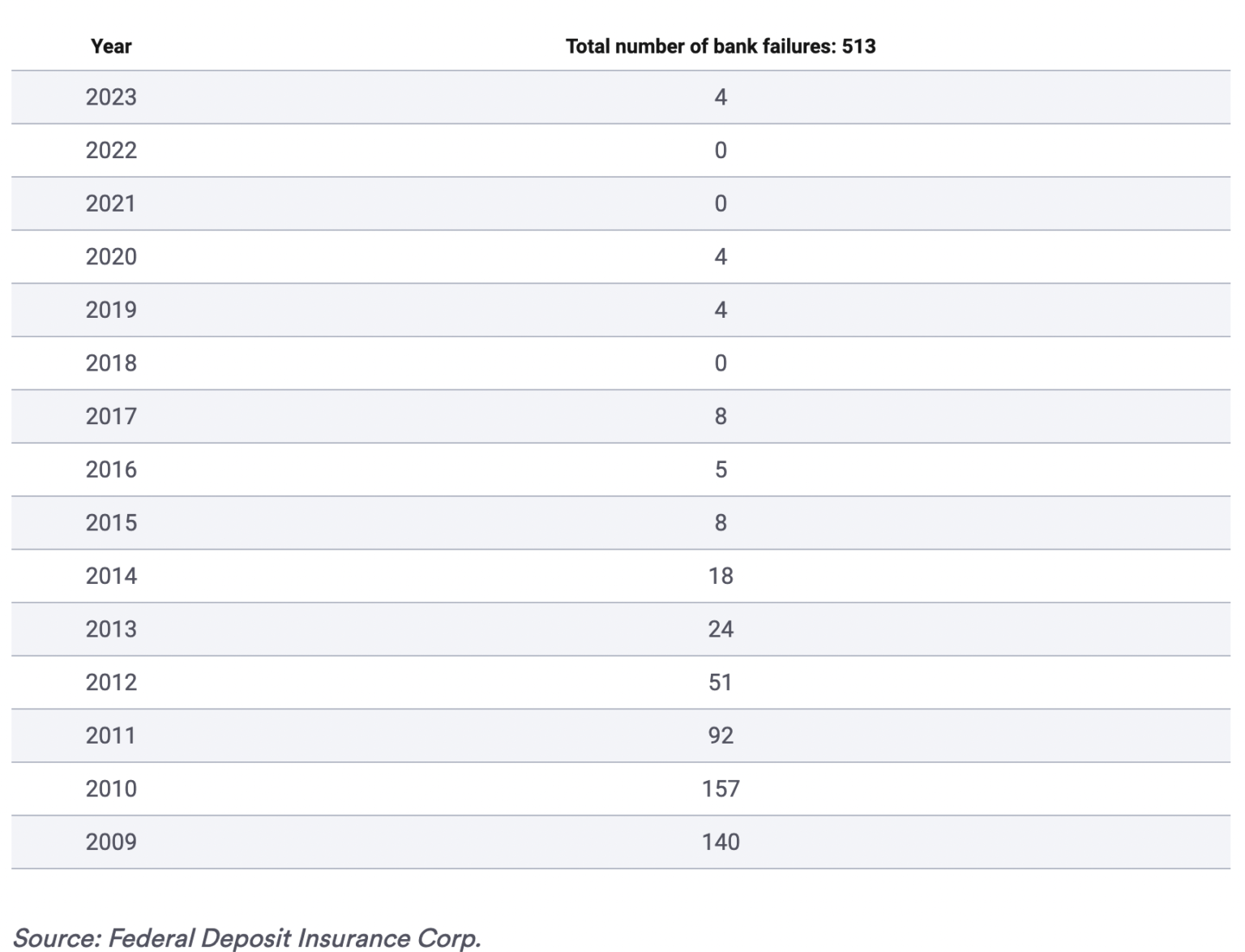 List of Failed Banks 2009 - 2025