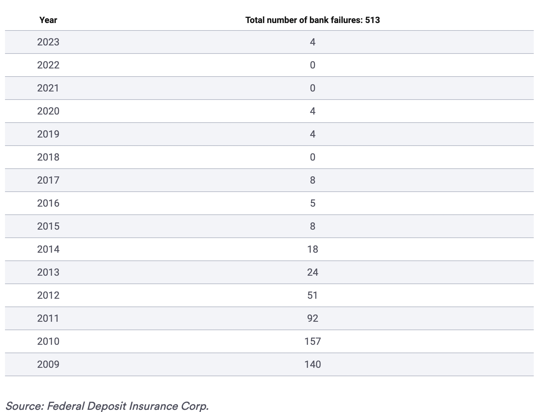 List of Failed Banks 2009 - 2025