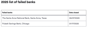 List of Failed Banks 2009 - 2025